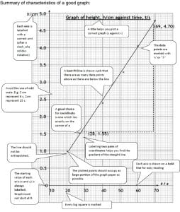 O Level Pure Physics Practical Tips: What to Look Out For