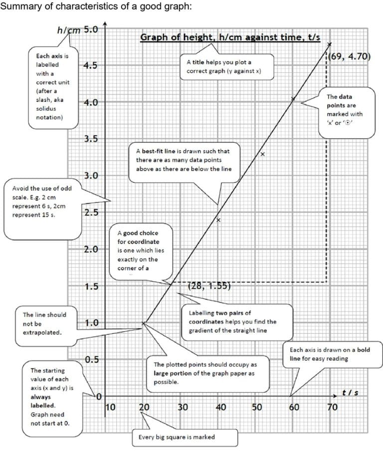 O Level Pure Physics Practical Tips: What to Look Out For